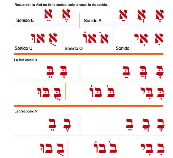 Curso de Hebreo Biblico Gratis en línea | Aprender Hebreo - Nekudah ...